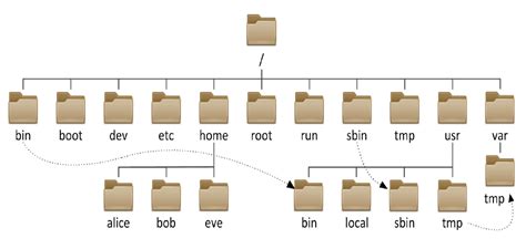 linux文件系统及管理 csdn博客