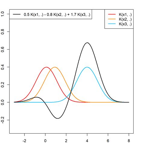 chapter 15 reproducing kernel hilbert space statistical learning and machine learning with r