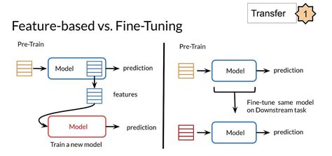 fine tuning machine learning models mini guide