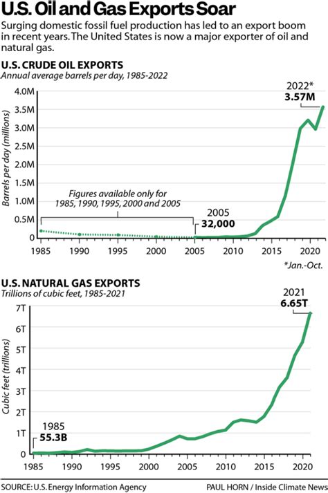 2022 Will Be Remembered As The Year The U S Became The Worlds Largest
