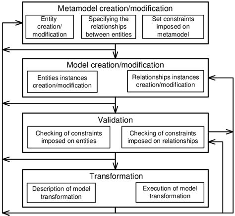 process of creation modification of domain models with metalanguage download scientific diagram