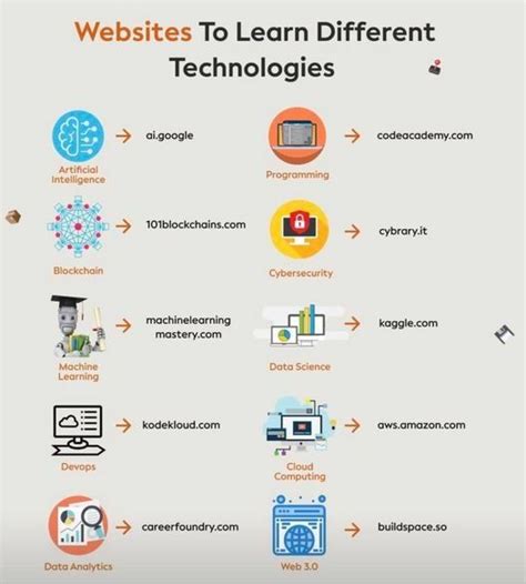 Websites To Learn To Code For Free In For Beginners Artofit