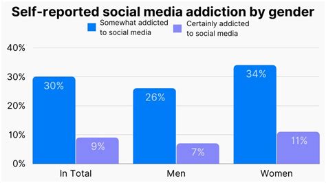 46 Shocking Social Media Addiction Statistics 2023 2023