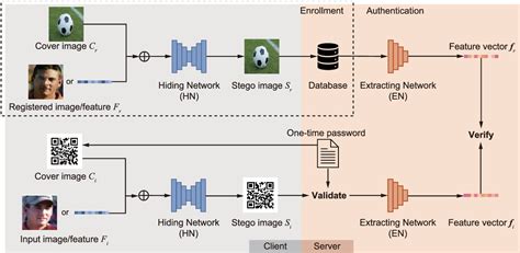 figure 1 from cancelable face recognition using deep steganography semantic scholar
