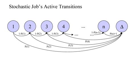 4 representation of a project in the multi armed bandit formulation of download scientific