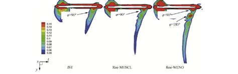 comparison of vorticity among different spatial discretization schemes download scientific