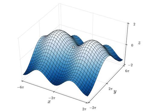 saddle point wikipedia saddle point maxima and minima