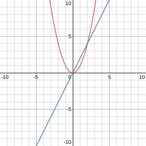 Calculus How To Understand The Graph Of A Derivative Mathematics