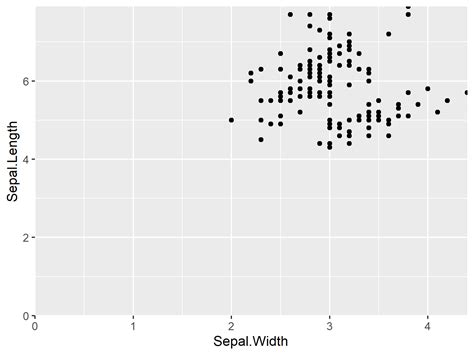 Set Origin Of Ggplot Plot Axes To Zero In R Example Force To Start Hot Sex Picture