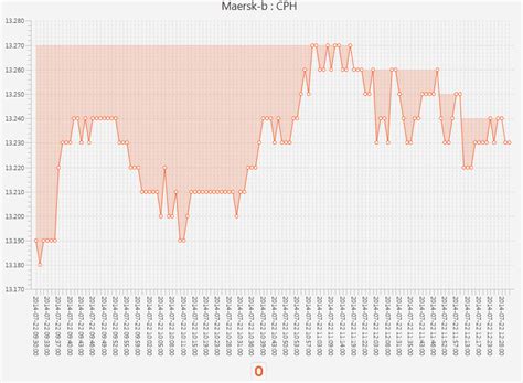 Java JavaFX AreaChart Reversed Masking Stack Overflow