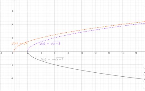 graph the function using transformations y sqrt{x 2 quizlet