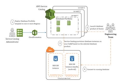 Aws Service Catalog Template Edrawmax Edrawmax Templates