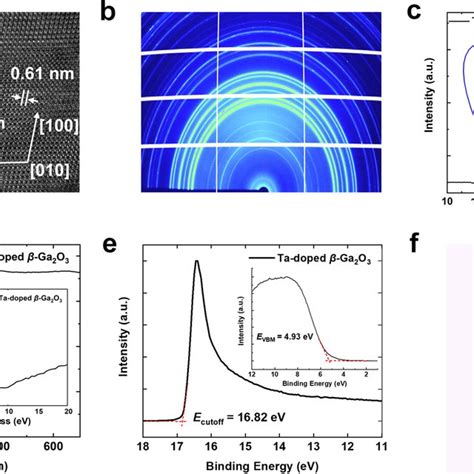 Material characterizations of Ta doped β Ga 2 O 3 a The HR TEM image