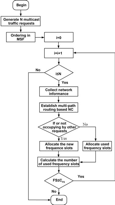 elastic resource allocation for multi granularity multicasting traffic in ofdm based optical
