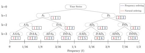 matlab codes for wavelet packet transform — machine learning toolbox for wpt and eemd 0 1