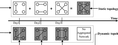 illustration of static and dynamic topology of social network analysis download scientific
