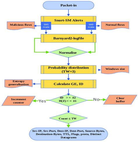 flowchart of features distribution in an sdn ryu controller download scientific diagram