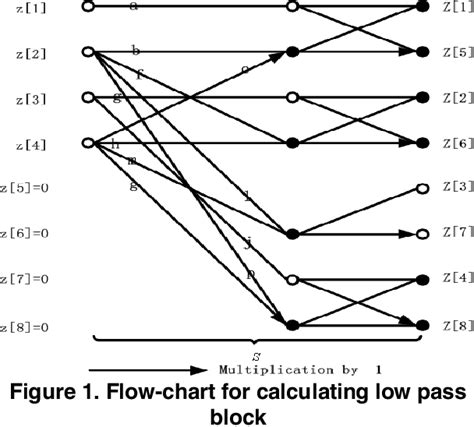 figure 1 from a fast coefficients convertion method for the transform domain mpeg 2 to h 264