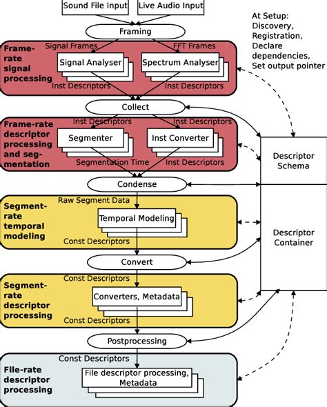 dataflow schema of the modular descriptor analysis framework showing download scientific