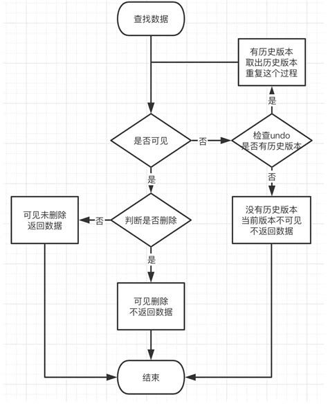 mysql mvcc机制