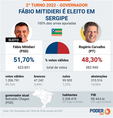 Fábio é eleito governador de Sergipe