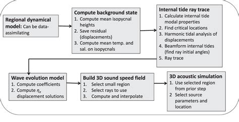 figure 1 from multiscale multiphysics data informed modeling for three dimensional ocean