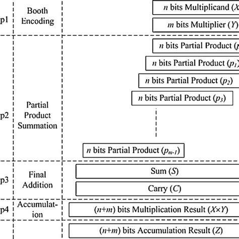 pdf a new vlsi architecture of parallel multiplier accumulator based on radix 2 modified booth