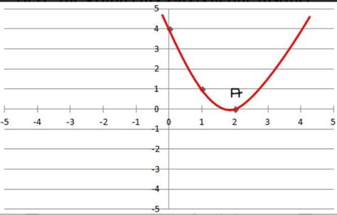 draw the graph of the quadratic polynomial p x x² 4x 4 and find the zeroes of the polynomial