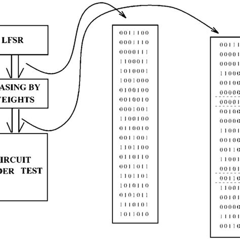 [pdf] a bist pattern generator design for near perfect fault coverage