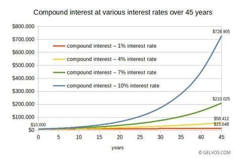 Compound Interest How To Use The Effect Correctly Gelvos Images And