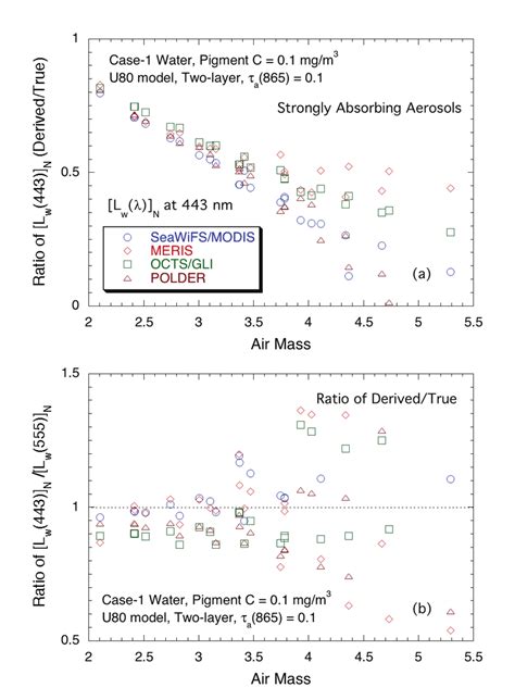 5 ratio values derived true of various ocean colour parameters as a download scientific