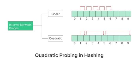 Quadratic Probing In Hashing Prepinsta