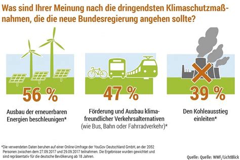 Umfrage Schnellerer Ausbau Erneuerbarer Energien Besonders Dringend