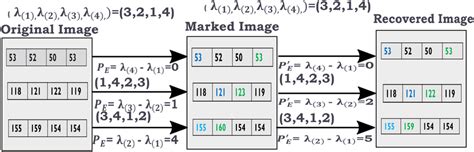 pixel value ordering pvo ‐based predicted error expansion data download scientific diagram