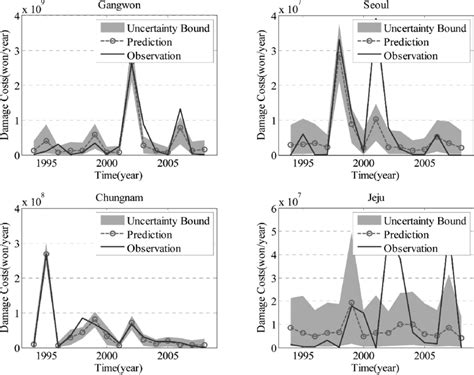 model fitting results using bayesian glm model download scientific