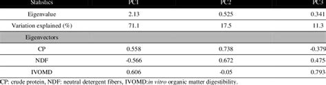 principle component analysis of the nutritive parameters of hulless download table
