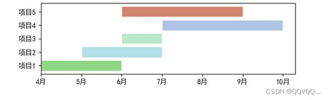 python利用matplotlib绘制甘特图的三种方式 python 甘特图 csdn博客