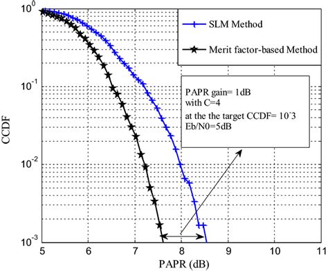papr performance of the proposed method compared with slm based method download scientific diagram