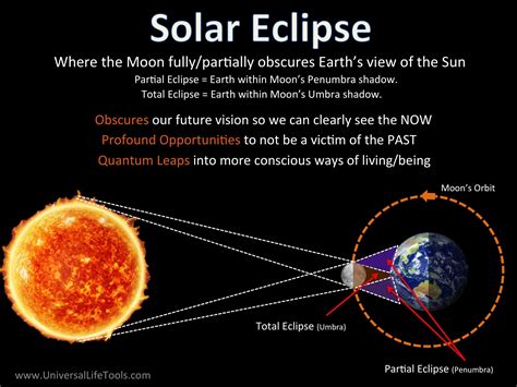 Lunar Solar Eclipses Simone M Matthews Universal Life Tools