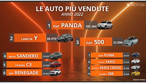 La classifica delle auto più vendute in Italia nel 2022