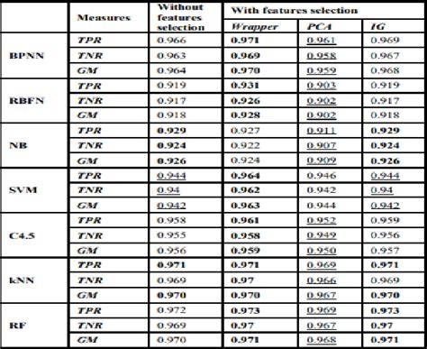 figure 18 from an approach to detect phishing websites with features selection method and
