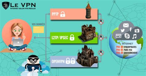 Les Protocoles Vpn Openvpn Pptp L Tp Open Vpn Le Vpn