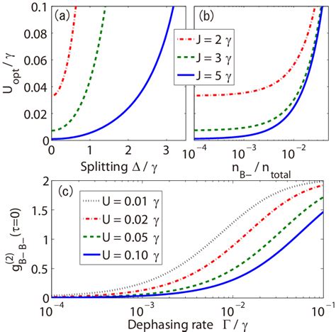 a optimal nonlinearities uopt are plotted as a function of ∆ γ for download scientific