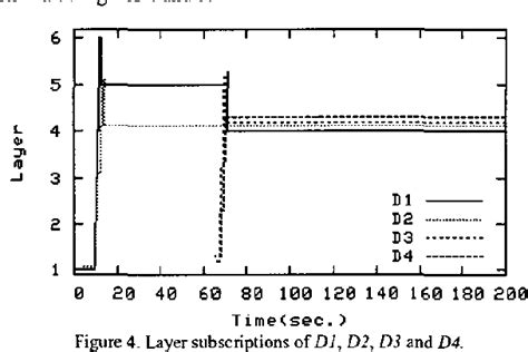 figure 2 from a new congestion control algorithm for layered multicast in heterogeneous