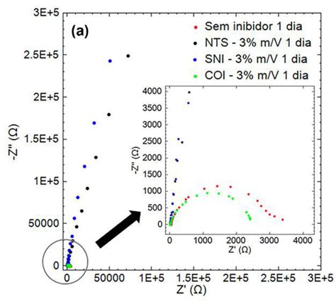 Diagramas De Nyquist A E M Dulo De Bode B Para O Eletrodo De A O