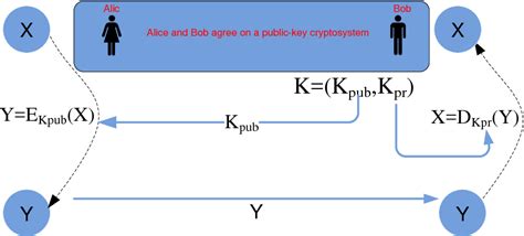 figure 2 2 from implementation of elliptic curve cryptography using biometric features to