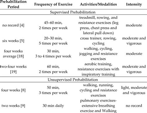 examples of exercise parameters used in supervised and unsupervised download scientific diagram