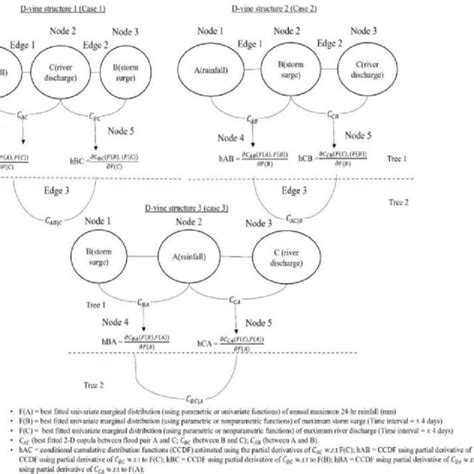 schematic diagram in the 3 d d vine copula simulation for three download scientific diagram