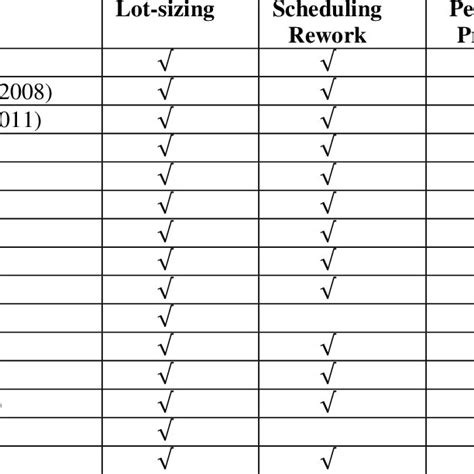 literature review on lot sizing and scheduling problem download scientific diagram