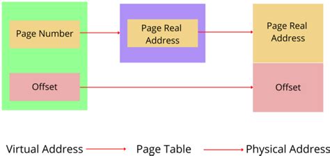 internal fragmentation vs external fragmentation in paging baeldung on computer science